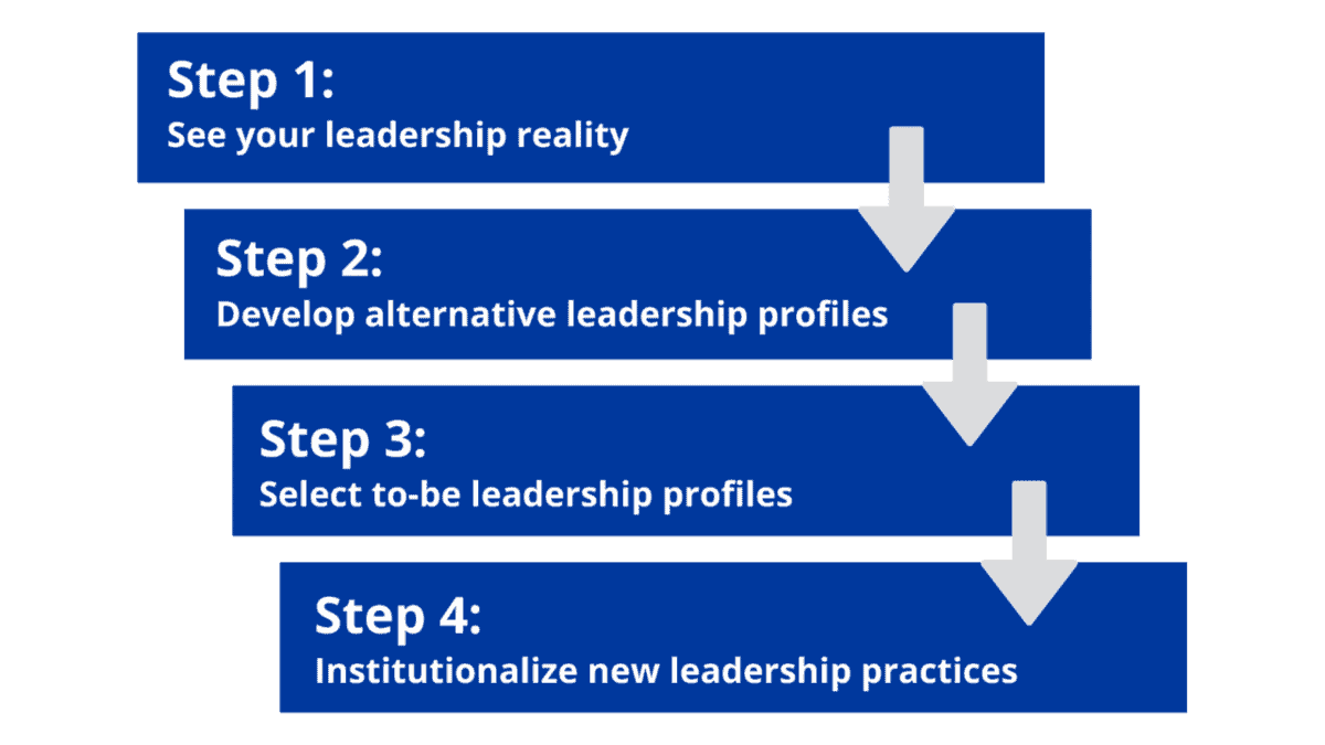 Four Step Blue Ocean Leadership Process | Blue Ocean Leadership Tools ...