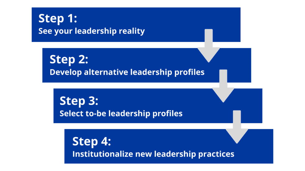 Four Step Blue Ocean Leadership Process | Blue Ocean Leadership Tools ...