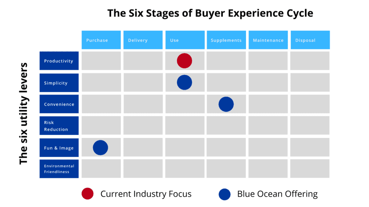 Buyer Utility Map | Buyer Experience Cycle | Blue Ocean Strategy Tools ...