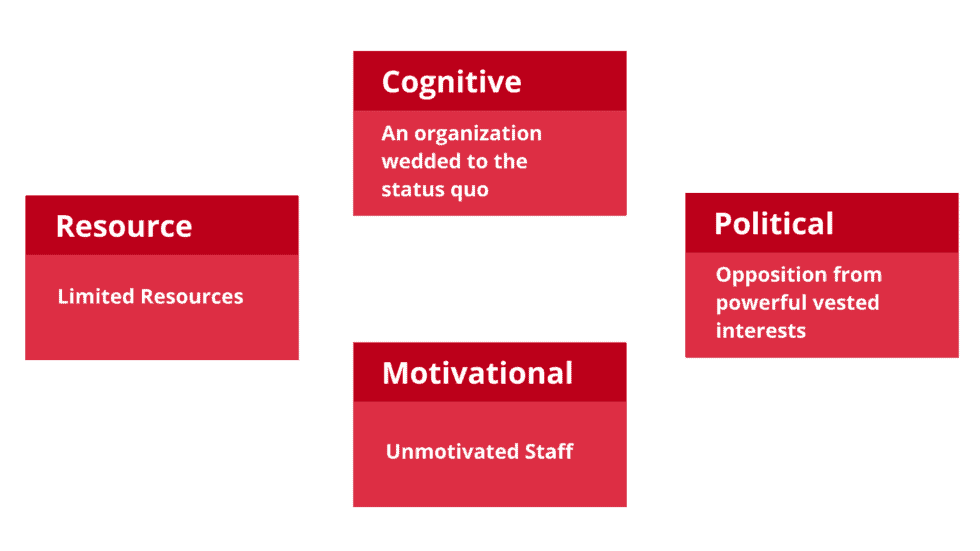 Four Hurdles to Strategy Execution | Blue Ocean Strategy Tools and ...