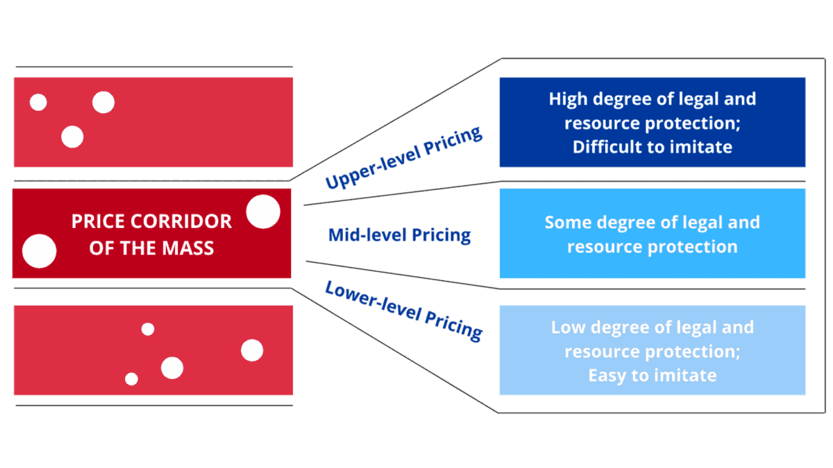 Price Corridor of the Target Mass | Strategic Pricing | Blue Ocean ...