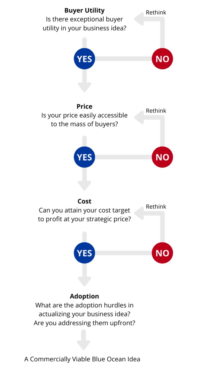 Blue Ocean Strategy Business Model | Blue Ocean Tools and Frameworks