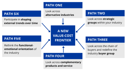 Six Paths Framework | Reconstruct Industry Boundaries | Blue Ocean ...