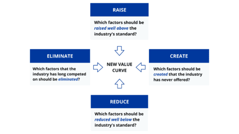 Four Actions Framework: Reconstruct Buyer Value | Blue Ocean Strategy ...