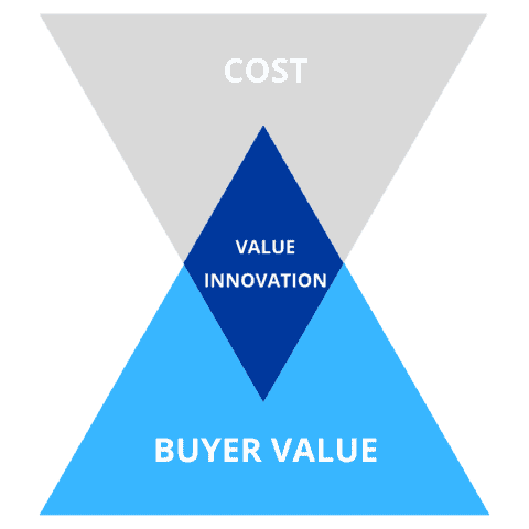 Value Innovation | Blue Ocean Strategy Tools and Frameworks