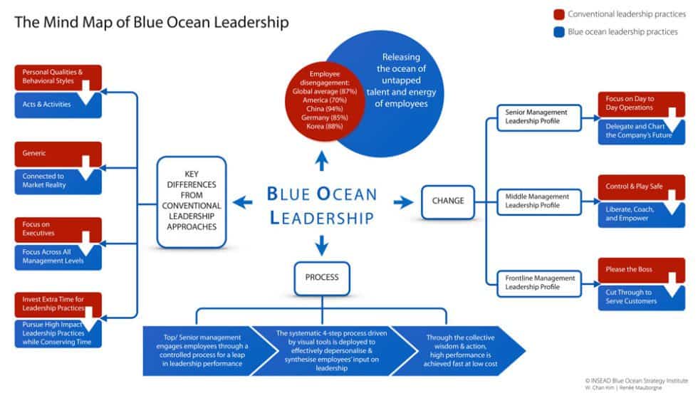The Mind Map of Blue Ocean Leadership