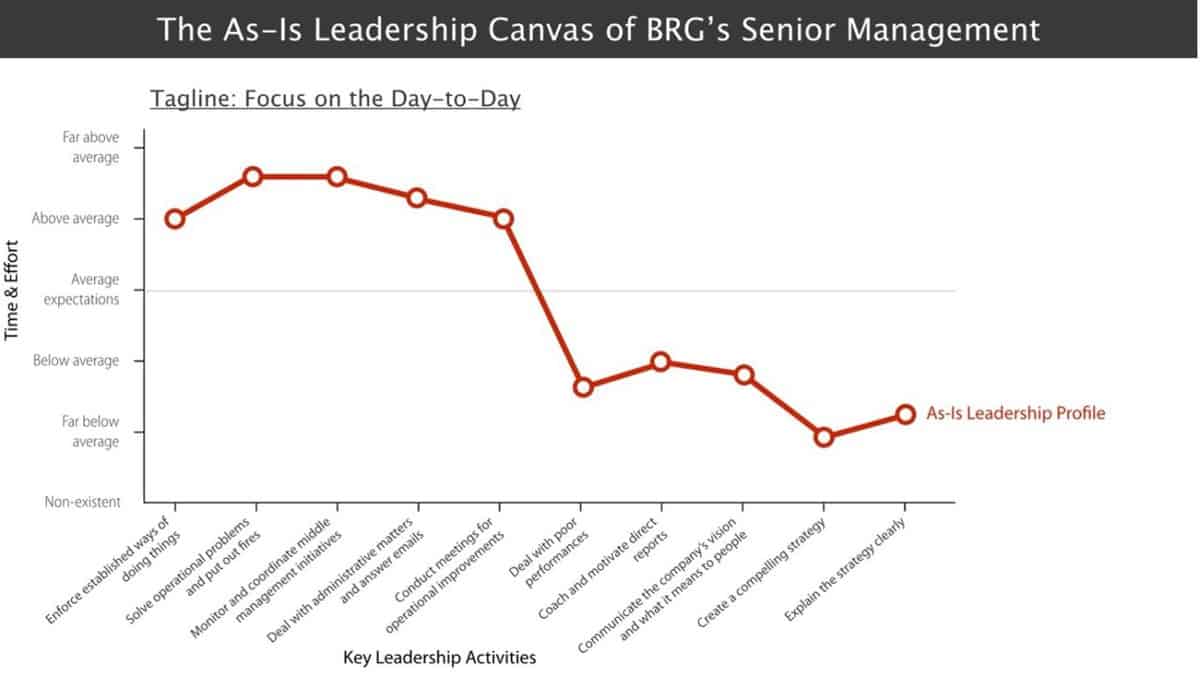How to See Your Current Leadership Reality - Part 3