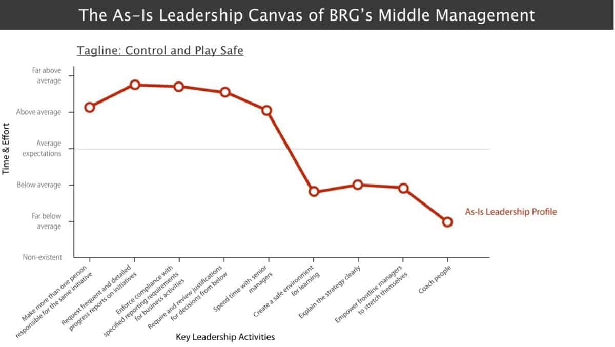 How to See Your Current Leadership Reality - Part 3
