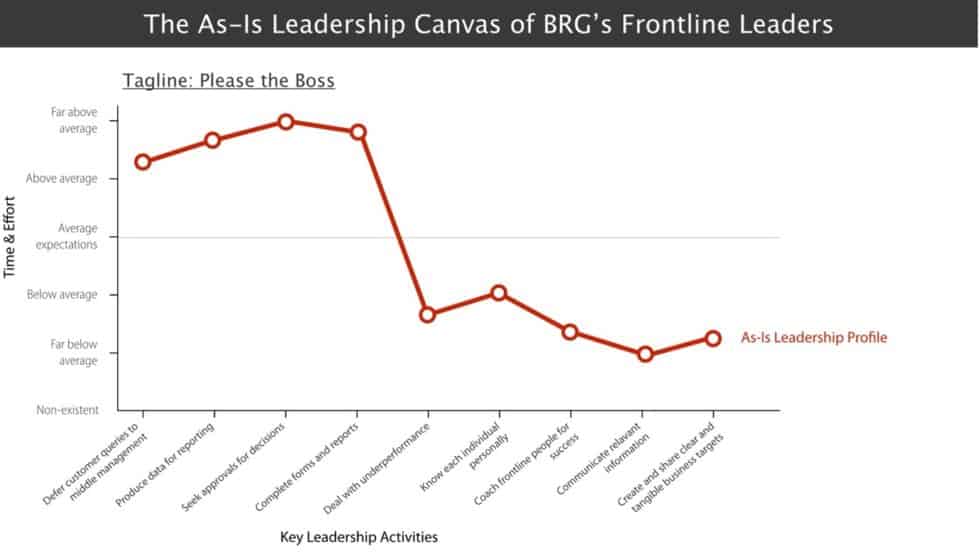 How to See Your Current Leadership Reality - Part 3