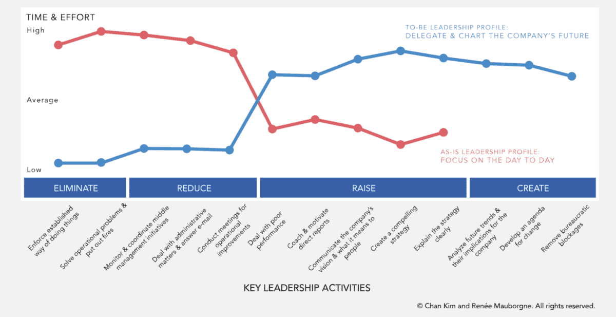 Blue Ocean Leadership | Unlock Unrealized Talent & Energy in Organizations