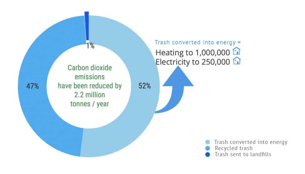 Turning Waste To Energy: Sweden’s Recycling Revolution