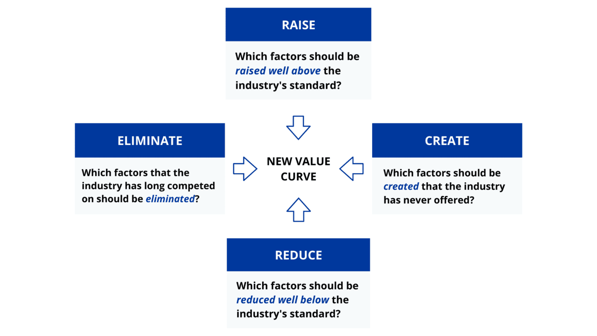 Four Actions Framework: Reconstruct Buyer Value | Blue Ocean Strategy ...
