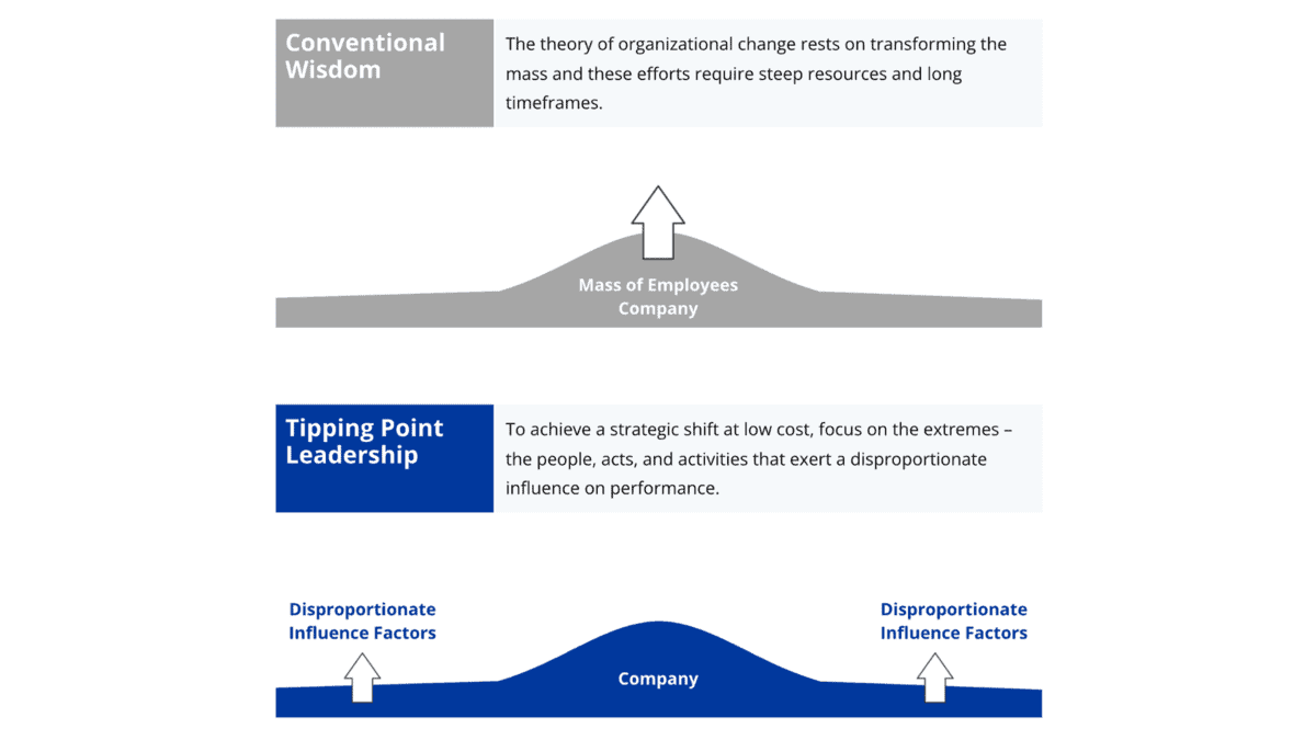 Tipping Point Leadership | Blue Ocean Strategy Tools and Frameworks