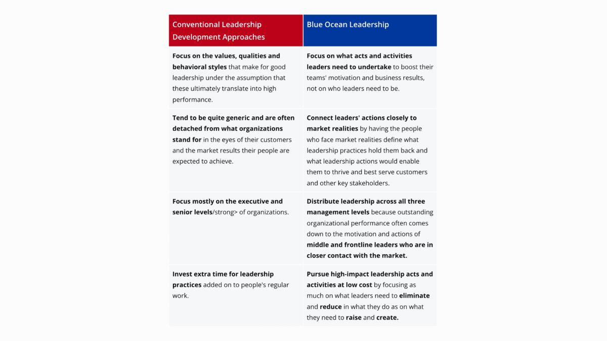 Blue Ocean Leadership vs Conventional Leadership Development Approaches