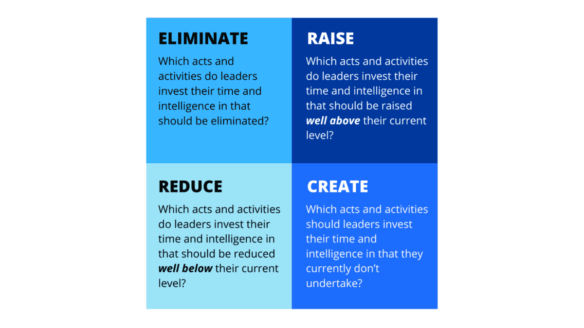 Blue Ocean Leadership Grid | Blue Ocean Tools and Frameworks