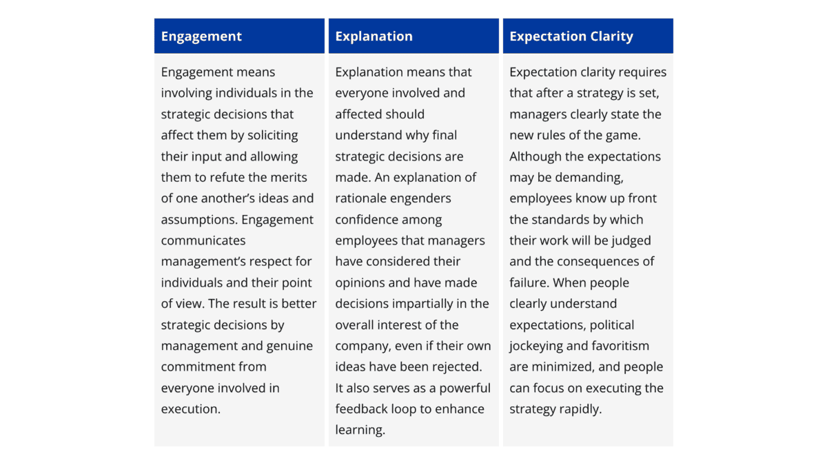 Fair Process | Blue Ocean Strategy Tools and Frameworks