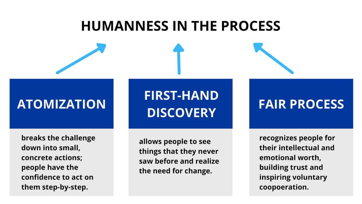 Key Components of Humanness | Blue Ocean Shift Tools and Frameworks