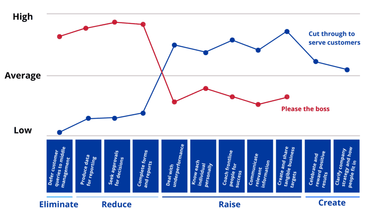Blue Ocean Leadership Canvas | Blue Ocean Leadership Tools and Frameworks
