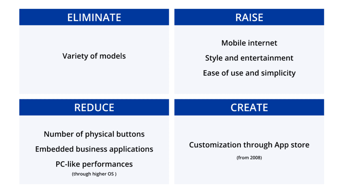 Think Different: Apple's Blue Ocean Formula for Success