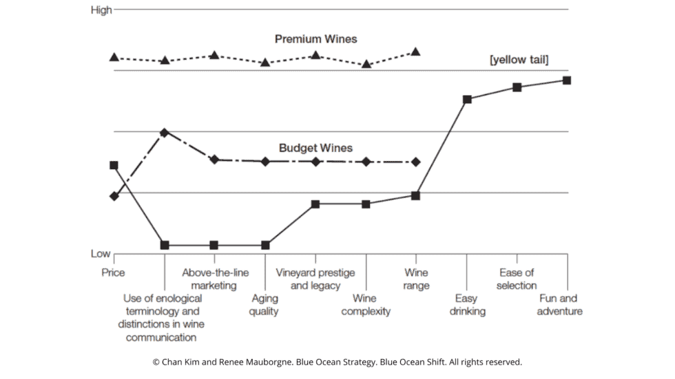 5 Compelling Strategy Canvas Examples You Can Learn From