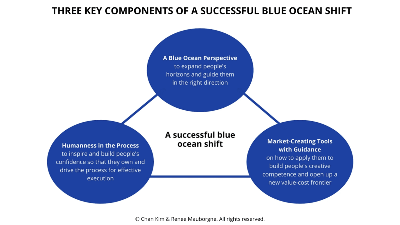 What is Red Ocean Strategy & Why You Need to Shift to a Blue Ocean