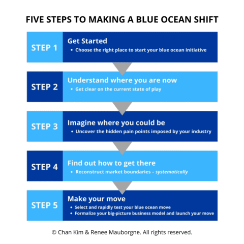 What is Red Ocean Strategy & Why You Need to Shift to a Blue Ocean