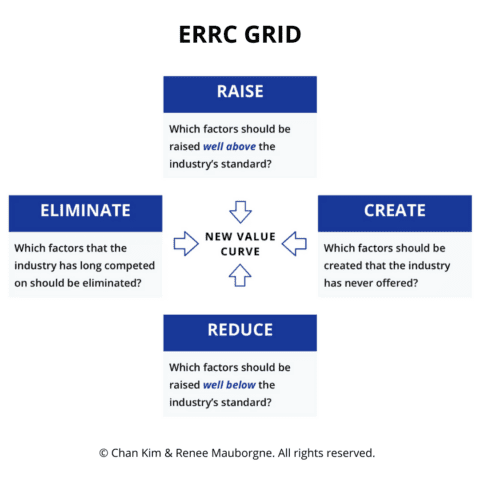 Four Actions Framework and ERRC Grid (Examples + Template)