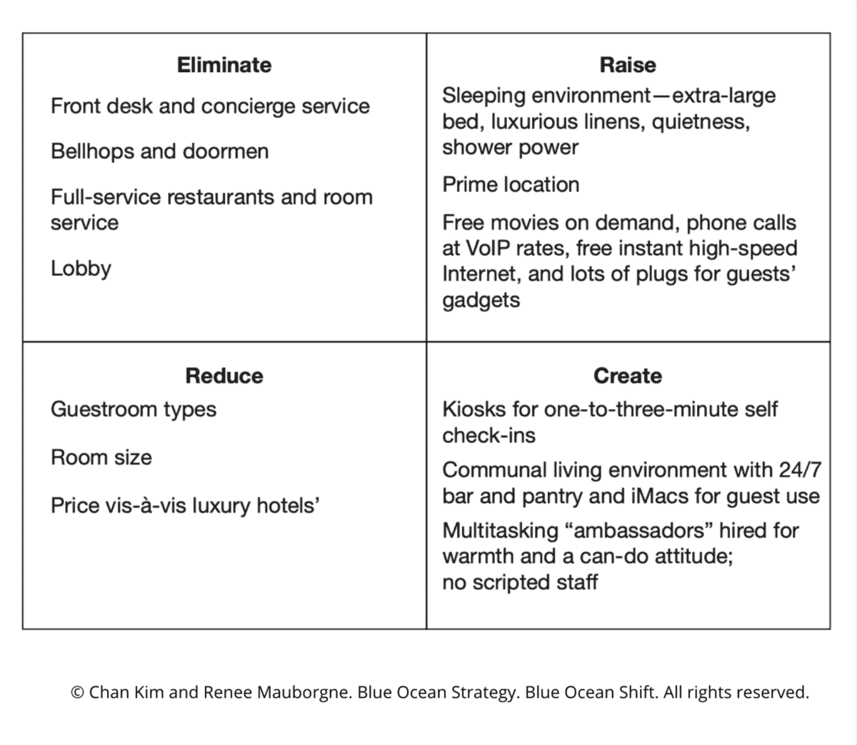 Four Actions Framework and ERRC Grid (Examples + Template)