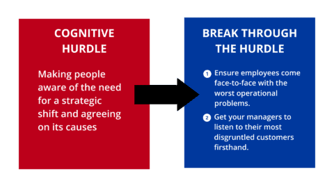 Four Hurdles to Strategy Execution in Your Organization