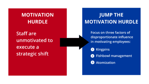 Four Hurdles to Strategy Execution in Your Organization