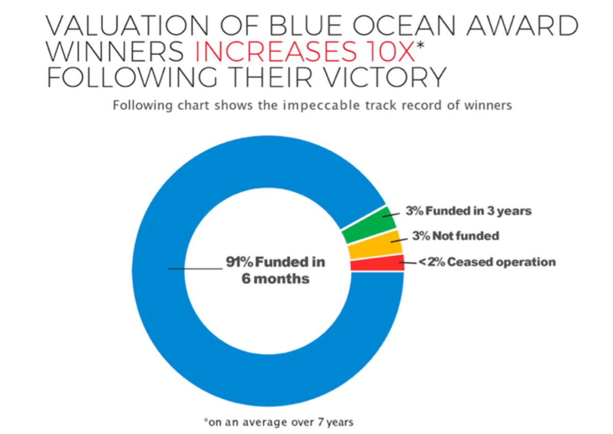 International Blue Ocean Awards 2023