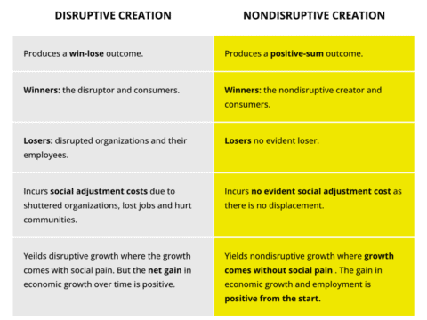 The Economic and Social Impact of Nondisruptive Creation