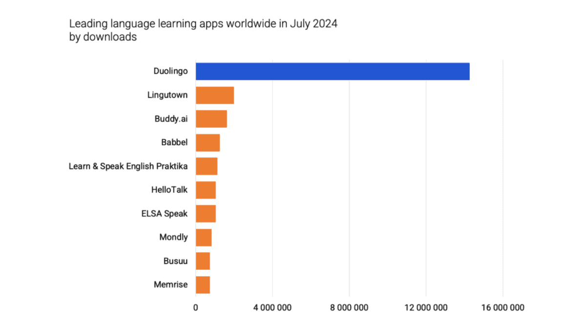 How Duolingo Gamified Language Learning to Revolutionize Online Education