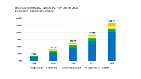 How Duolingo Gamified Language Learning to Revolutionize Online Education