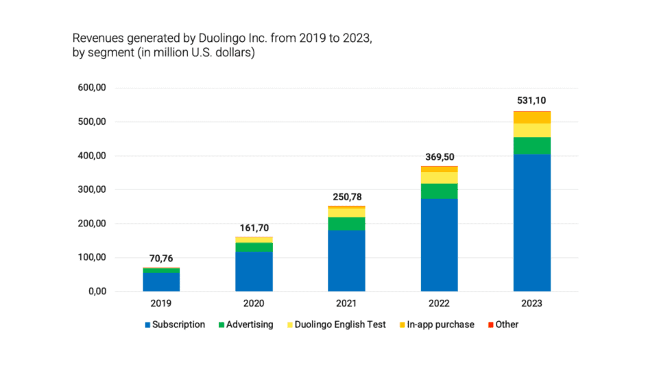 How Duolingo Gamified Language Learning to Revolutionize Online Education